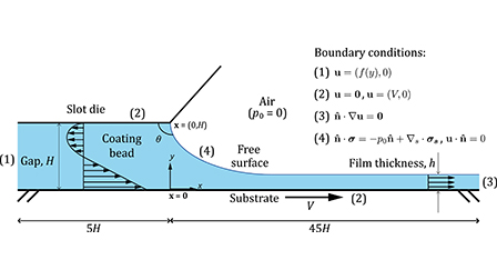 Slot coating flows with a Boussinesq–Scriven viscous interface | Physics of Fluids | AIP Publishing