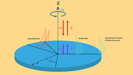 Effects of the suction/injection and external free stream on the ...