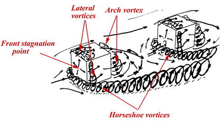 Effect of cube spacings on the three-dimensional flow structure over an ...