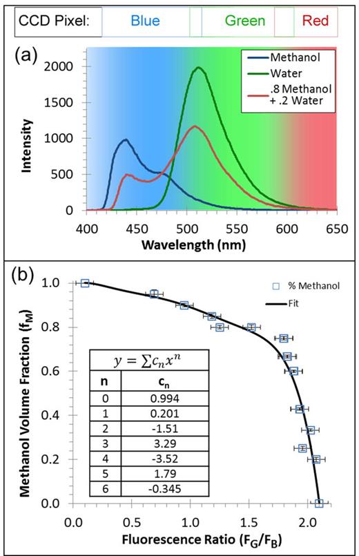 Chemically sensitive fluorescence imaging of colliding microdroplets ...
