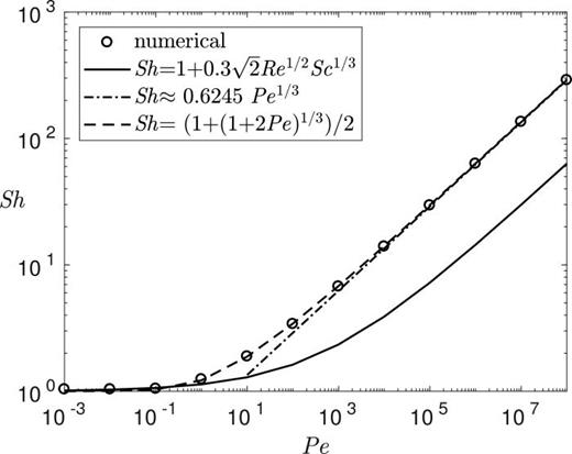 On the dissolution of a solid spherical particle | Physics of Fluids ...