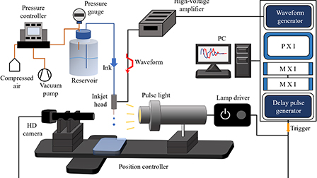 Printability of inkjet according to supply pressure | Physics of Fluids ...