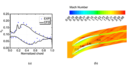 Effect of inlet Mach number on performance and flow structure of an ...