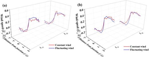 Wake dynamic characteristics of windproof structures in embankment ...
