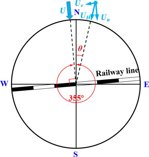 Wake dynamic characteristics of windproof structures in embankment ...