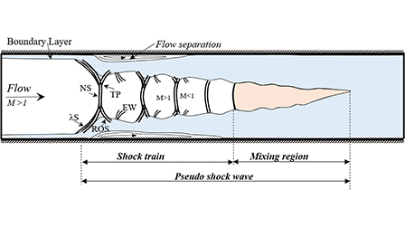 Oscillatory behaviors of multiple shock waves to upstream disturbances ...
