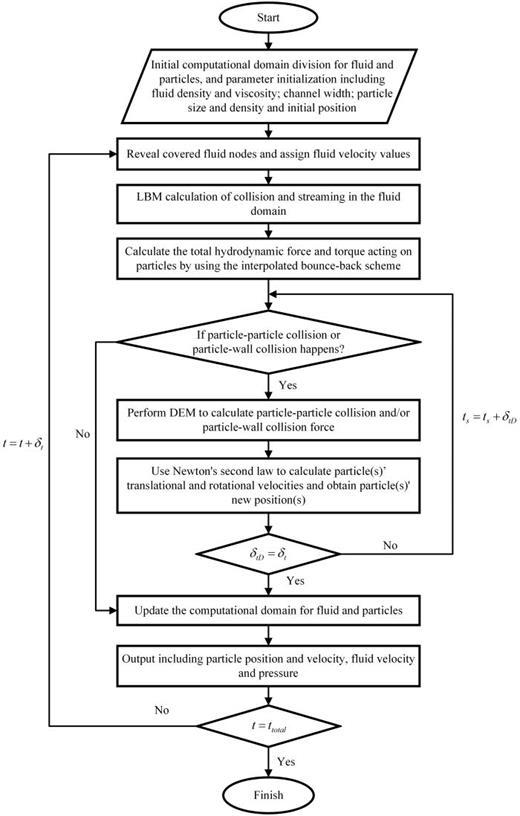 The effects of channel width on particle sedimentation in fluids using ...