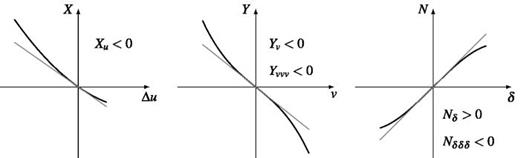Data-driven system identification of hydrodynamic maneuvering ...
