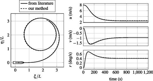 Data-driven system identification of hydrodynamic maneuvering ...
