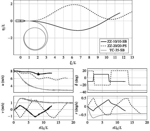 Data-driven system identification of hydrodynamic maneuvering ...
