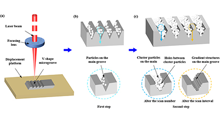 Analytical and experimental on the capillary rise of aluminum multi ...
