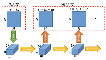 Reduced-order modeling of fluid flows with transformers | Physics of Fluids | AIP Publishing