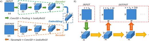 Reduced-order modeling of fluid flows with transformers | Physics of Fluids | AIP Publishing
