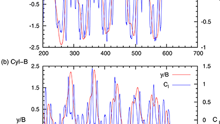 On the galloping cross-flow vibration responses of three in-line square ...
