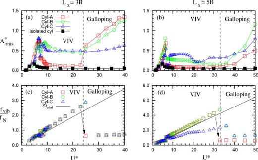 On the galloping cross-flow vibration responses of three in-line square ...