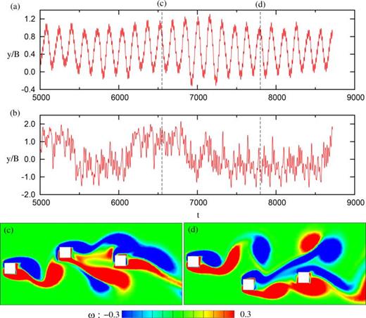On the galloping cross-flow vibration responses of three in-line square ...