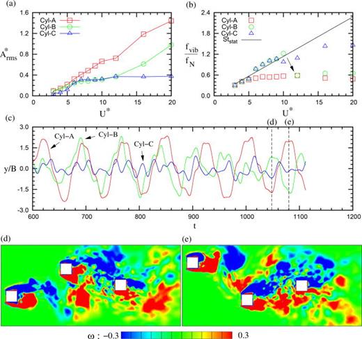 On the galloping cross-flow vibration responses of three in-line square ...