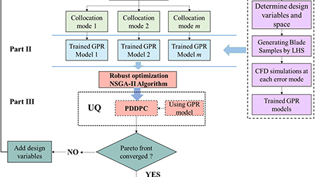 A data-driven robust design optimization method and its application in ...