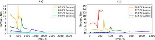 Crystallization in highly supersaturated, agitated sucrose solutions ...