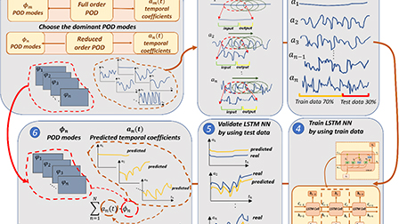 A data-driven reduced-order model based on long short-term memory neural network for vortex ...