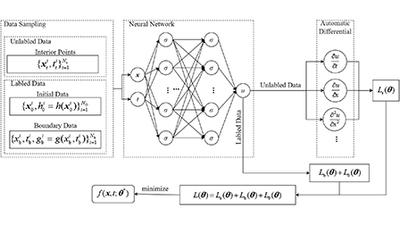 Physics-informed neural network based on a new adaptive gradient descent algorithm for solving ...
