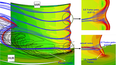 Flow control mechanism of compressor cascade: A new leading-edge ...