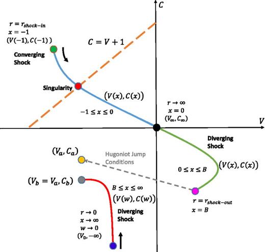 Solutions of the converging and diverging shock problem in a medium ...
