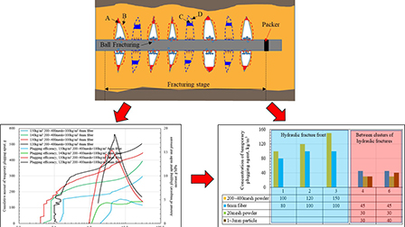 Formulation optimization of materials used in temporary plugging ...