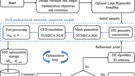 Design optimization and flow analysis of discrete tip injection in a ...