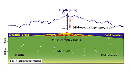 Control of mush complex viscosity on mid-ocean ridge topography: A ...