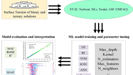 Surface tension of binary and ternary mixtures mapping with ASP and ...
