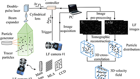 Fast and accurate flow measurement through dual-camera light field ...