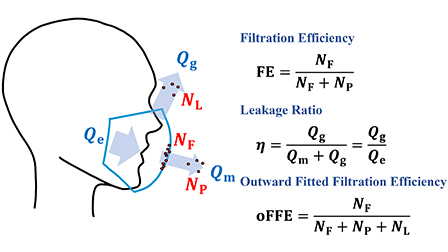 Face masks provide high outward protection despite peripheral leakage ...