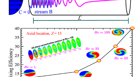 Swirl driven solute mixing in narrow cylindrical channel | Physics of ...