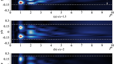 Wavelet analysis of the flow field around an oscillating airfoil ...