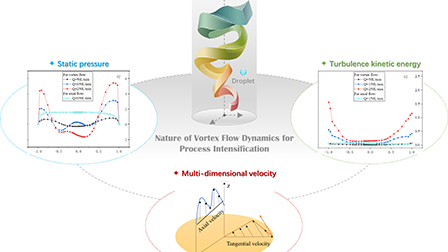 Modeling and simulation of gas vortex flow dynamics to understand the ...