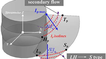 Generation mechanism and control methods of secondary flows in the ...