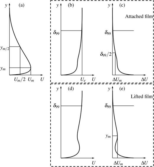 Scaling and similarity laws in three-dimensional wall jets | Physics of ...