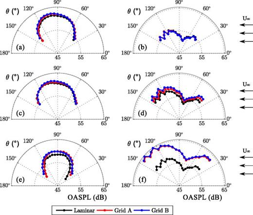 Experimental analysis of a propeller noise in turbulent flow | Physics ...