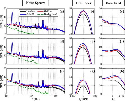 Experimental analysis of a propeller noise in turbulent flow | Physics ...