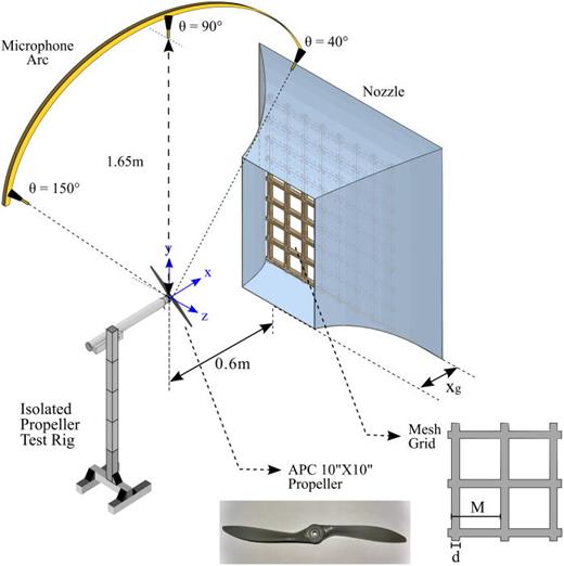 Experimental analysis of a propeller noise in turbulent flow | Physics ...