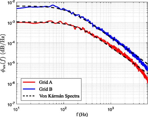 Experimental analysis of a propeller noise in turbulent flow | Physics ...