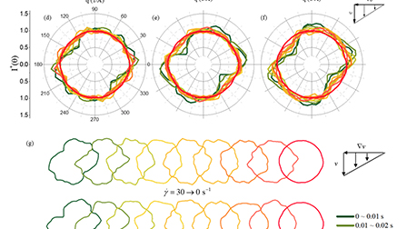 Microstructure and rheology of shear thickening colloidal suspensions ...