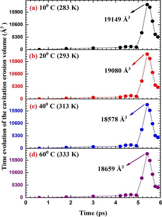 Thermodynamic Effects On Nanobubbles Collapse Induced Erosion Using Molecular Dynamic