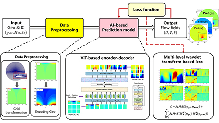 Prediction of transonic flow over supercritical airfoils using geometric-encoding and deep ...