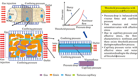 Theoretical analysis of threshold pressure in tight porous media under ...