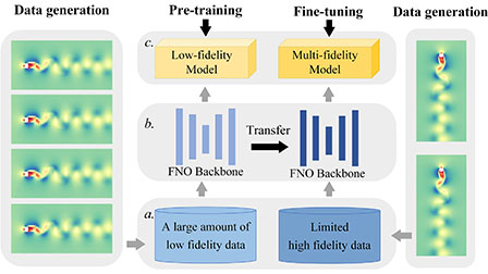 Multi-fidelity prediction of fluid flow based on transfer learning using Fourier neural operator ...