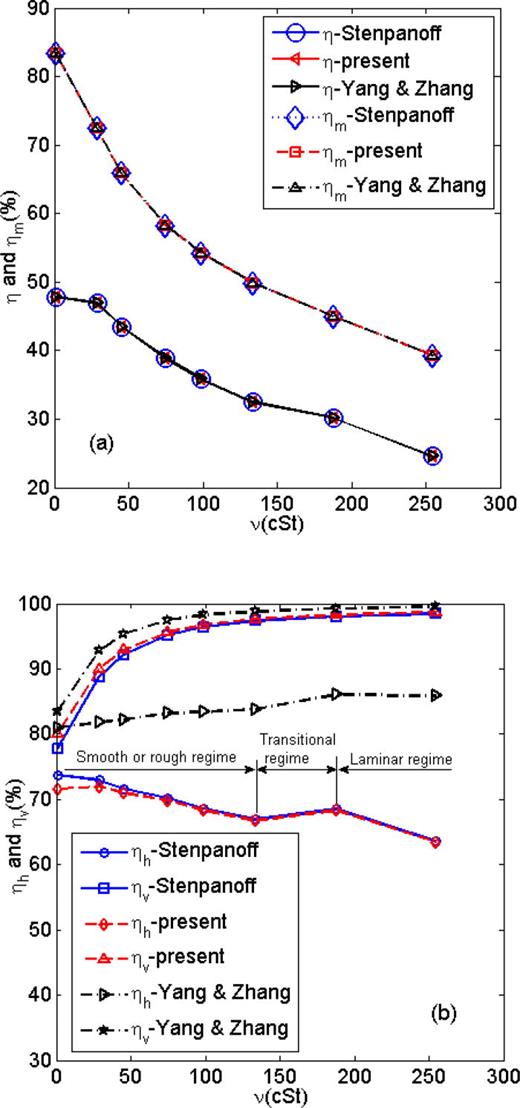 A precisive calculation method of volumetric and hydraulic efficiency ...