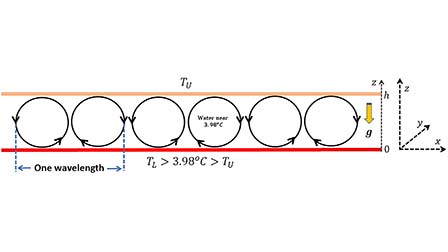 The Rayleigh–Bénard problem for water with maximum density effects ...
