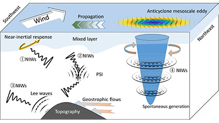 Spontaneous near-inertial wave generation from mesoscale eddy ...
